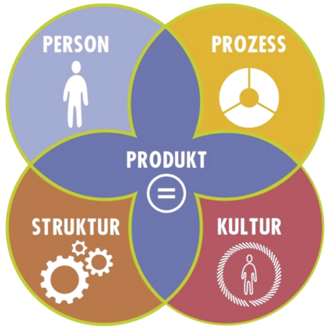 Organisationsentwicklung für Innovation - creaffective GmbH